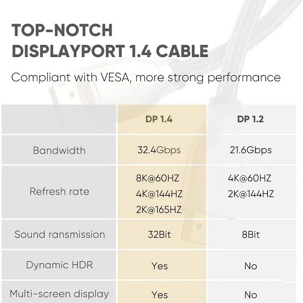 Cáp Đầu Displayport Sang Displayport 1.4 | Chính Hãng | Ugreen | Mới